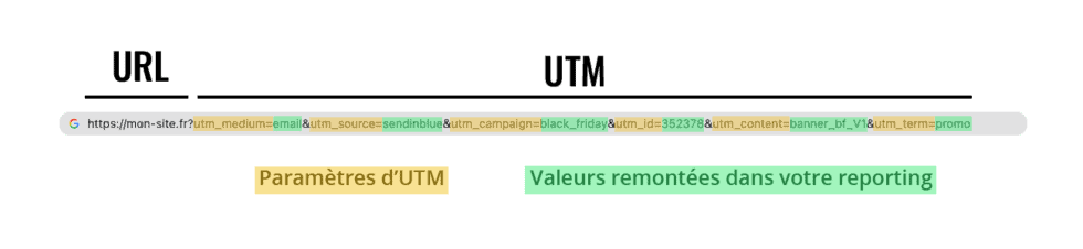 Générateur d'UTM - Les 5 aspects incontournables du tracking